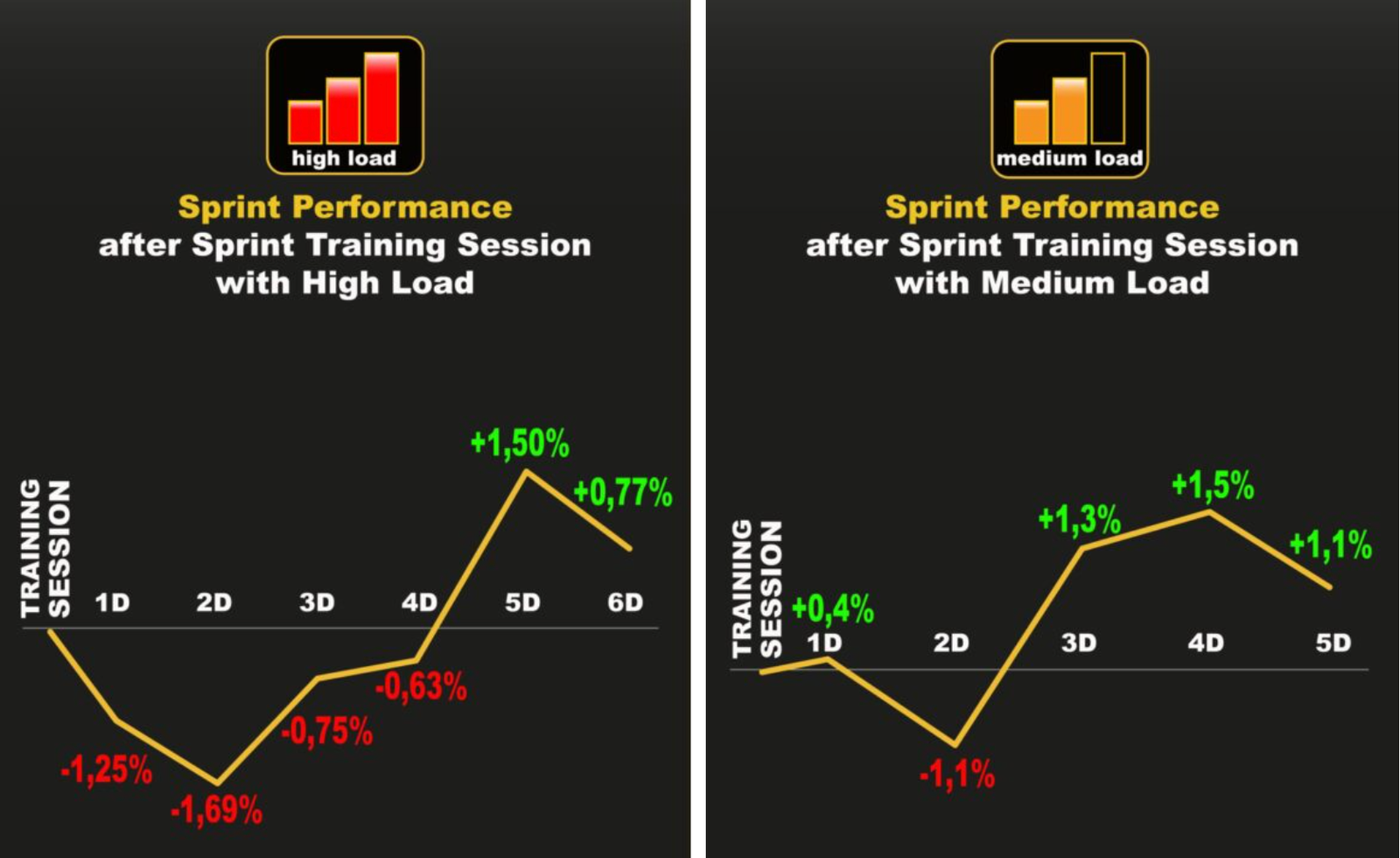 Effects of sprint training on speed performance - Vlady Zankavets