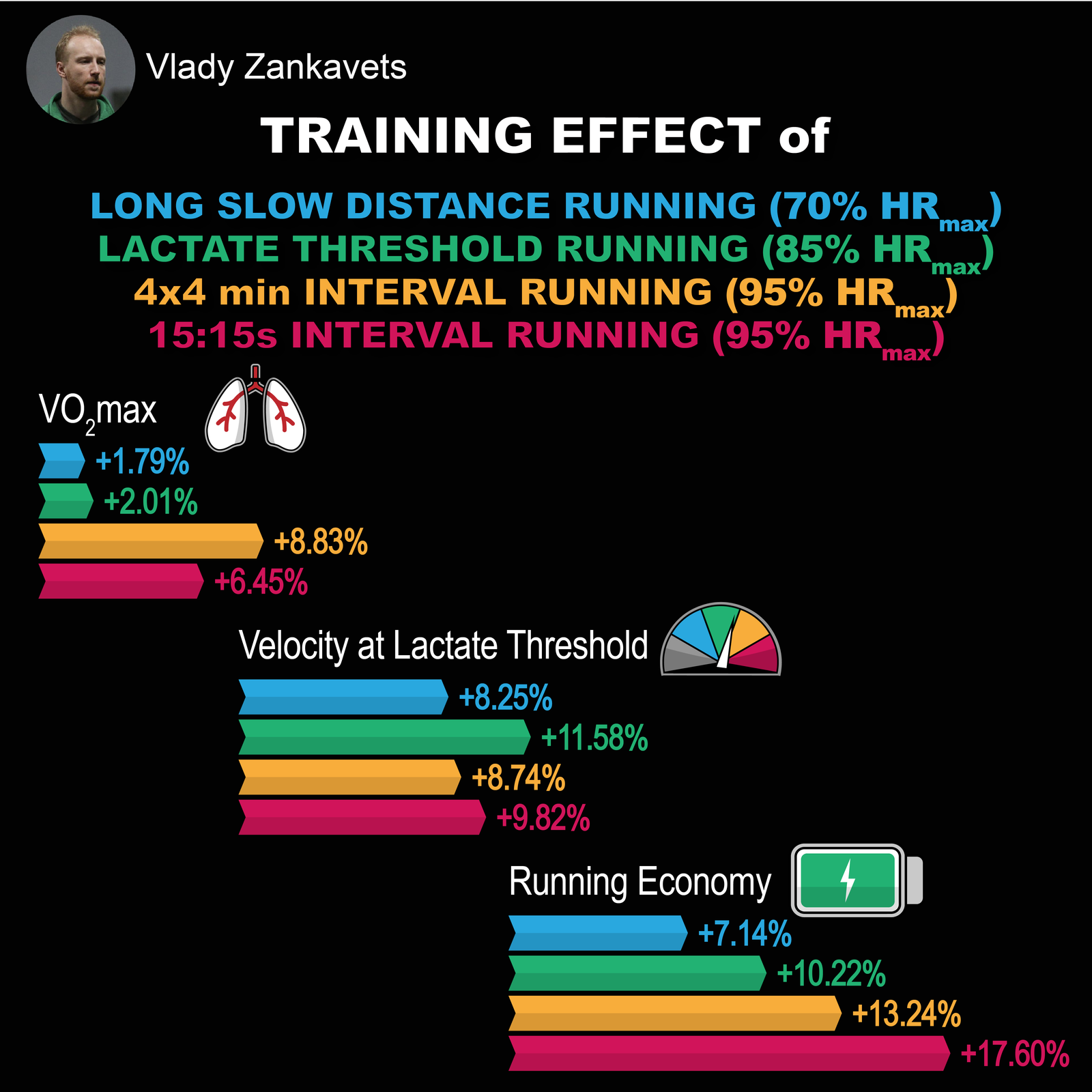 Training effect of common endurance training protocols - Vlady Zankavets